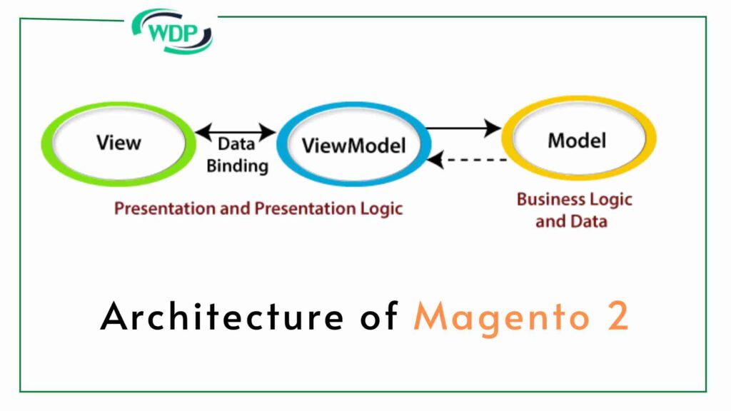 Deep Dive into Magento 2 Overview and Features - WDP Technologies